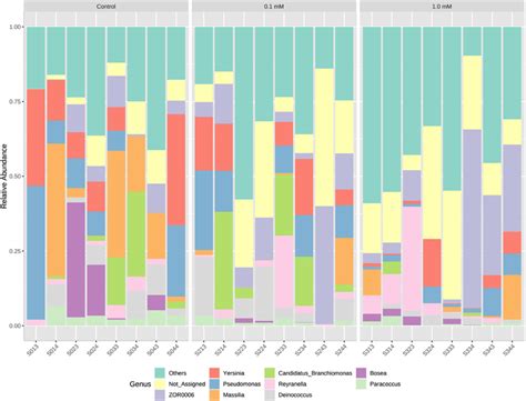 Relative Abundance Of Skin Microbiome Genera The Top Ten Most Abundant Download Scientific