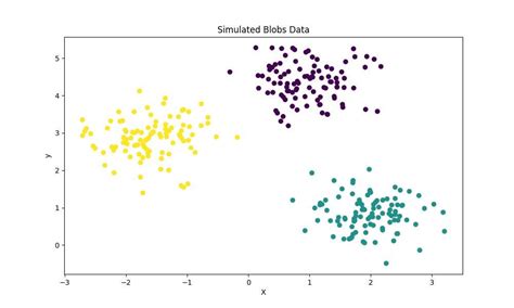 Step By Step Guide To Creating Simulated Data In Python Towards Data
