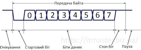 Uart протокол — It Master електроніка та програмування