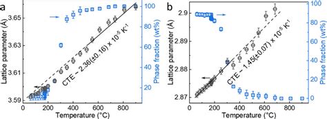 evolution of lattice parameters along with corresponding fractions of