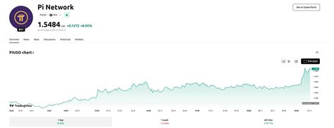 Pi Coin Down Within A Week As Binance Announcement Remains Pending