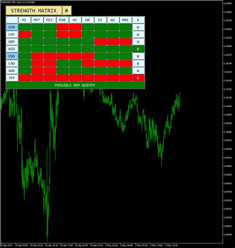 A Free Currency Strength Matrix Indicator For Metatrader 45 Platform