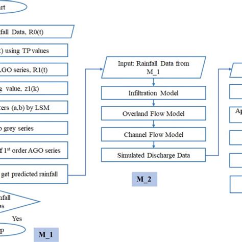 Flowchart Of Real Time Forecasting Model M 1 M 2 M 3 Download