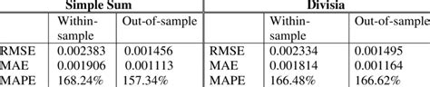 Within Sample And Out Of Sample Fit Measures Using Var Models