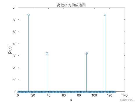Matlab对序列实现fft与ifftifft Matlab Csdn博客