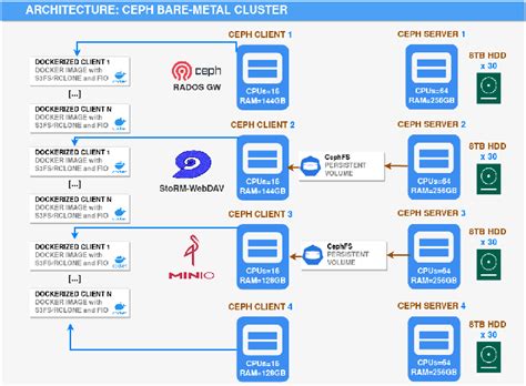 Figure 4 From Posix Access To Remote Storage Via Openid Connect Semantic Scholar