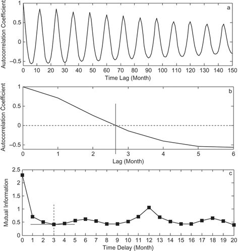 A Autocorrelation Of The Observed Data B Detail Of Autocorrelation Download Scientific