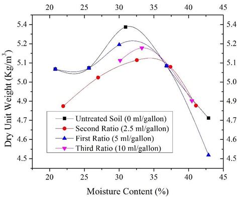 Standard Compaction Curves Of Untreated And Treated Soil Download Scientific Diagram