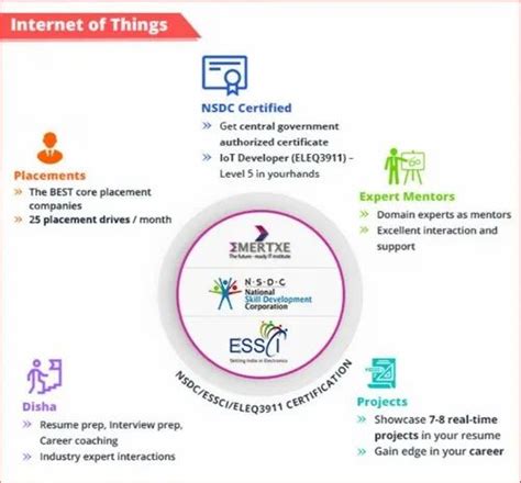 Embedded IOT Course IOT IOT Solution इटरनट क थग सलयशन