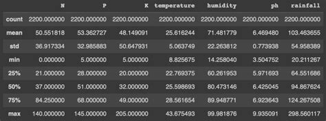Crop Recommendation System Using Tensorflow Geeksforgeeks