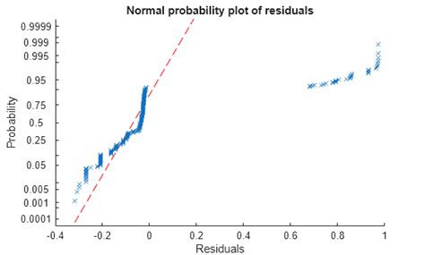 Plotresiduals Plot Residuals Of Multinomial Regression Model Matlab