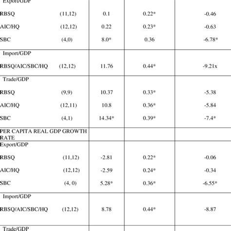 Impact Of Trade Openness On Growth Rates Of India And Korea Since 1956