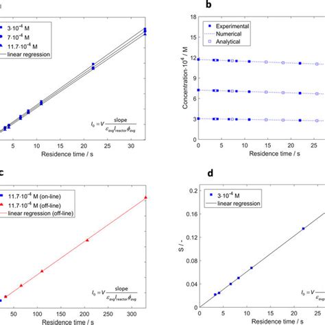 Examples Of Continuous Flow Photochemical Reactions Driven By Visible
