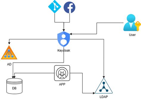 Keycloak Sso Setup For Legacy Apps Croz