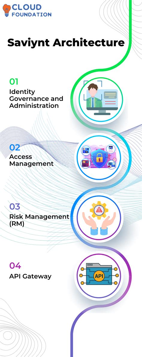 Saviynt Tool The Latest Saviynt Cloud Technology Cloudfoundation Blog Saviynt Tool The Latest Saviynt Cloud Technology Cloudfoundation Blog