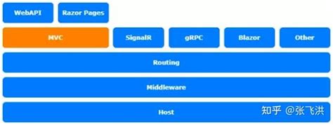 定制aspnet Core的身份认证 知乎