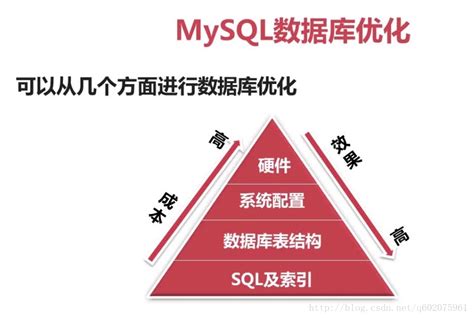 MySQL数据库优化指南