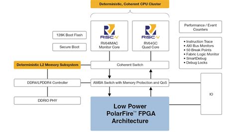 Microchip Open Early Access Programme For RISC V Enabled PolarFire SoC FPGA Family AB Open