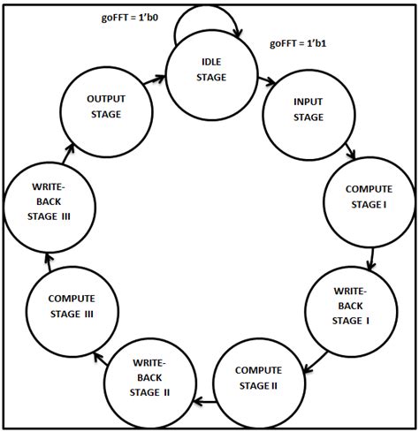 FSM That Dictates How The FFT Core Of Figure Operates Download Scientific Diagram