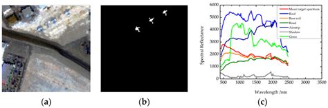 Aviris San Diego Airport Dataset For The Experiment A Image Scene