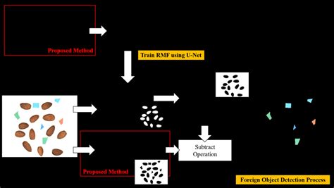 Diagram Of Foreign Object Detection Method Download Scientific Diagram