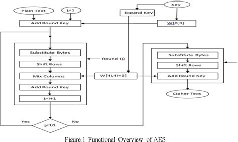 Figure 1 From A Multi Layered Hybrid Security Algorithm Based On