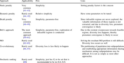 Different Constraint Handling Strategies Adopted In Pso Their Download Table