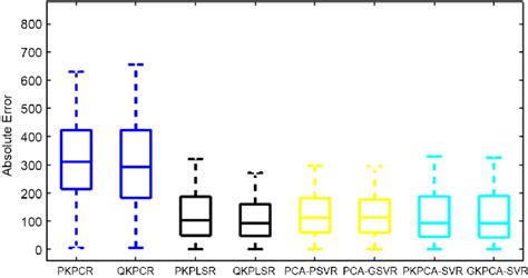 Boxplot Comparison In Case 4 Download Scientific Diagram