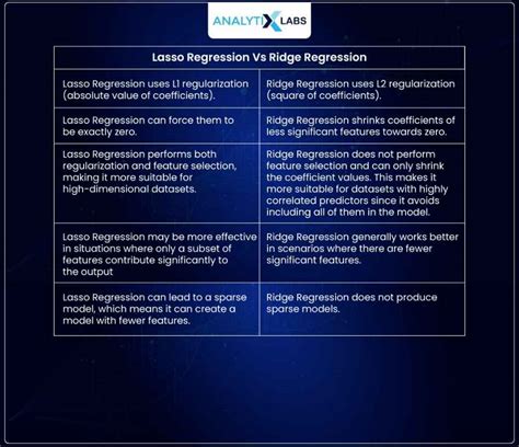 Guide To Lasso And Ridge Regression Techniques With Use Cases