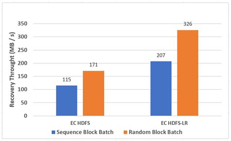 Erasure Coding Based Storage And Recovery For Distributed Exascale