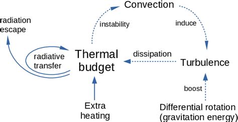 Figure 1 From Turbulent Convection In Protoplanetary Discs And Its Role In Angular Momentum