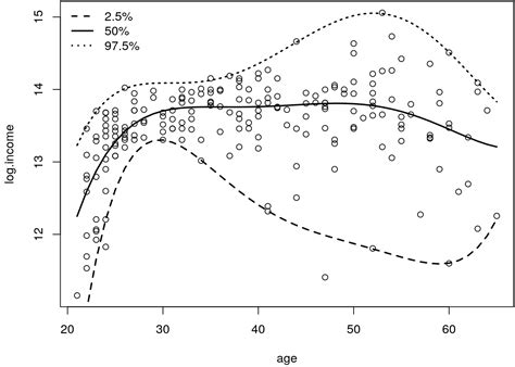 Chapter 4 Quantile Regression Flexible Regression Models