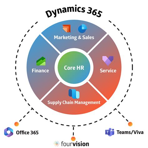 microsoft dynamics 365 human resources implementation the 2024 guide