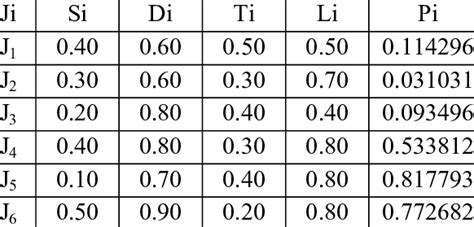 Output Of The Priority Assigner With Twelve Jobs And Input Parameters Download Table