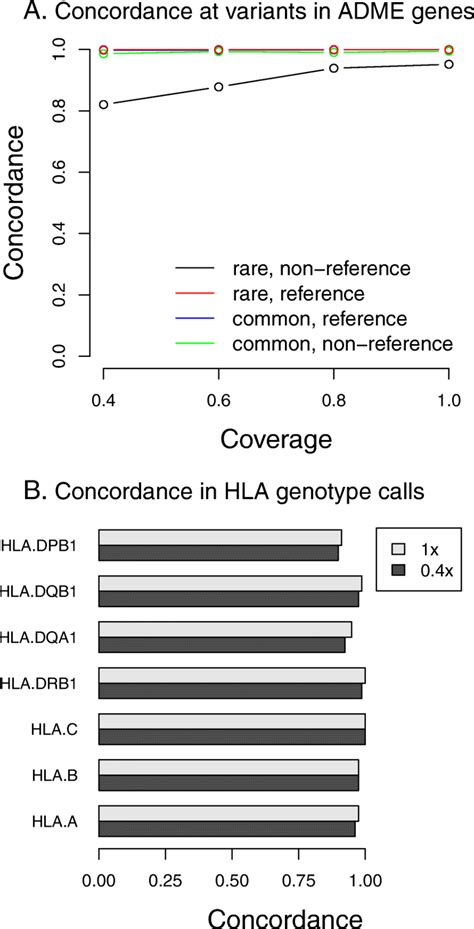 Genotype Concordance Across Platforms At Specific Variants Relevant To