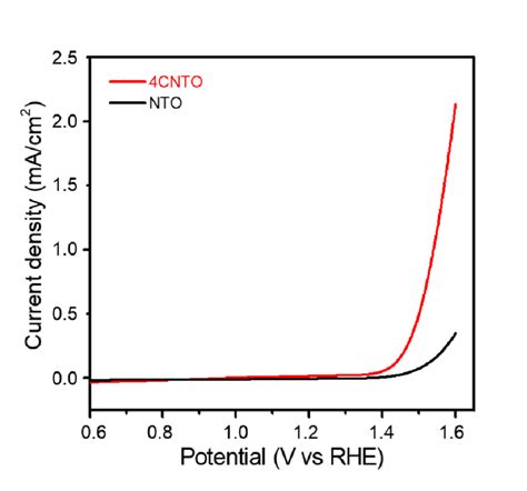 Figure S10 Lsv Curves Of Nto And 4cnto Download Scientific Diagram