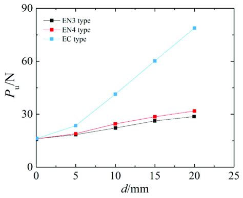 Relation Curve Between Load And Displacement Of Torpedo Anchors With