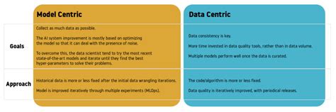 Moving To A Data Centric Approach To Solve Machine Learning Problems In