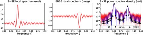 Bayesian Nonparametric Spectral Estimation