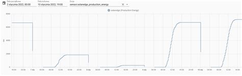 solaredge integration negative values of produced energy