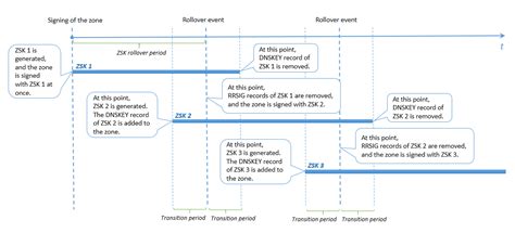 Using DNSSEC Linux Plesk Onyx Documentation
