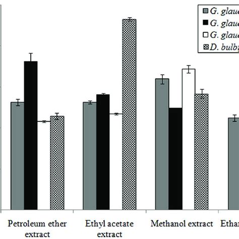 Petroleum Ether Extract Ethyl Acetate Extract Methanol Download Scientific