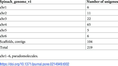 Summary Of The Correspondence Of Sex Chromosomal Unigenes To Download Scientific Diagram
