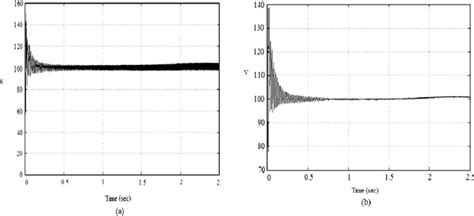 A Output Voltage Of DC DC Converter Before Adding Filter B Output Download Scientific