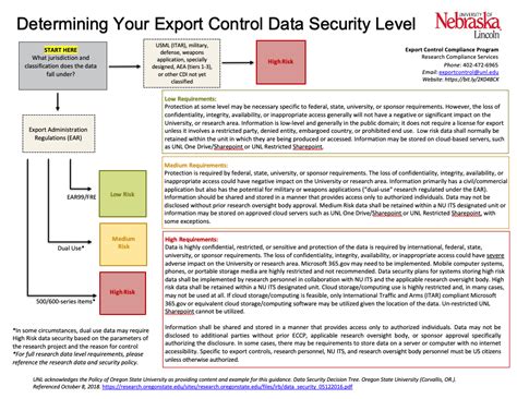 Unl Research Data And Security Research Compliance Services Unl Research Data And Security Research Compliance Services