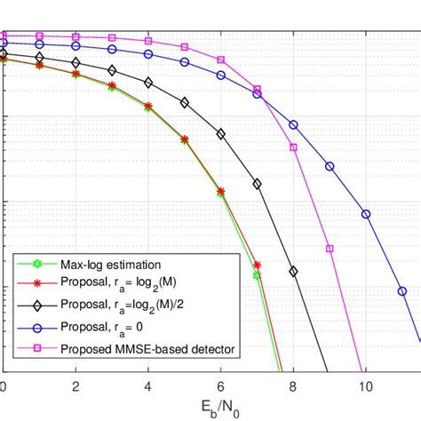 iier comparison between the full complexity max log estimator the