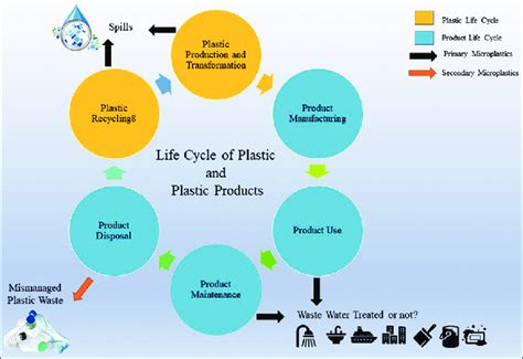 Lifecycle Of Plastic And Plastic Products Download Scientific Diagram