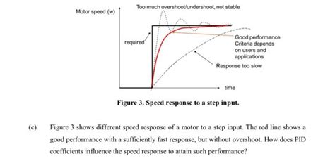 solved motor speed figure 3 speed response to a step