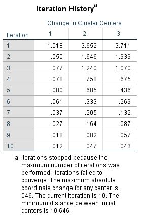 Iterations Failed To Converge K Means Cluster Analysis Using Spss Cross Validated