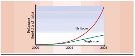 Multicore Chips Perform Better Based On Intel Tests Using The